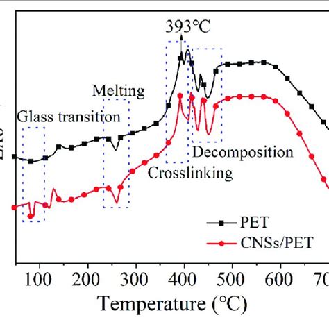 Dsc Spectrum Of Pet Download Scientific Diagram