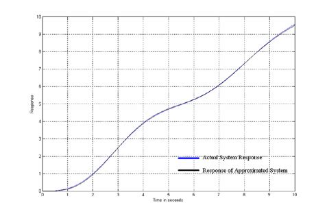 Unit Ramp Responses Of Actual And Approximate Systems Download
