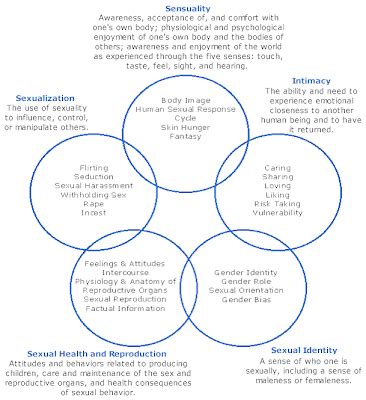 Psychology Association Indraprastha College Circles Of Sexuality