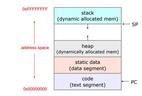 Process Manager States Diagram Operating System Operating Sy