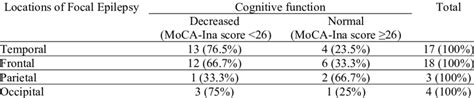 Relationship Between Focal Epilepsy Location And Cognitive Function Download Scientific Diagram