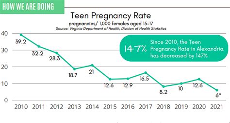 Teenage Pregnancy Statistics