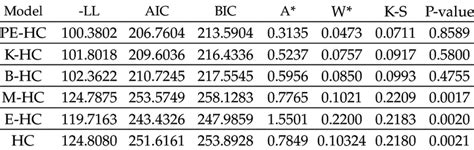 Goodness Of Fit Tests For All Fitted Models For The First Data Set Download Scientific Diagram