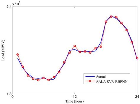 Short Term Load Forecasting Using Adaptive Annealing Learning Algorithm Based Reinforcement