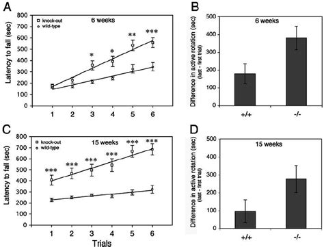 Rotarod Learning Is Improved In Rac3 Knockout Mice A Time That Mice Download Scientific