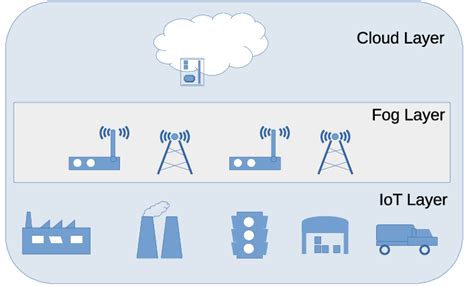 Structure Of Fog Computing Download Scientific Diagram