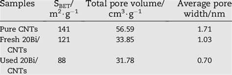 Porous Structure Parameters Of The Samples Download Scientific Diagram