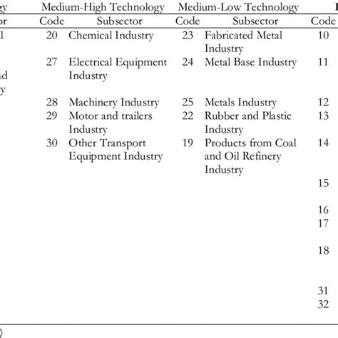 Classification Of High Technology And Low Technology Download
