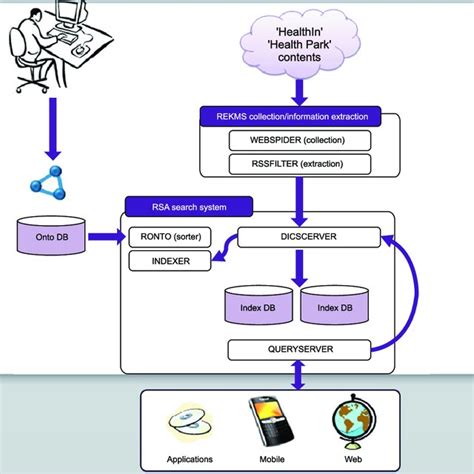 Ontology Based Health Information Search System Download Scientific Diagram