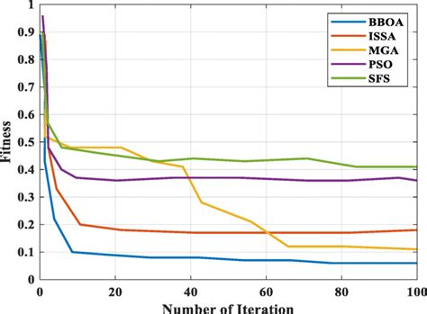 Convergence Analysis Of Feature Selection Approaches Download Scientific Diagram