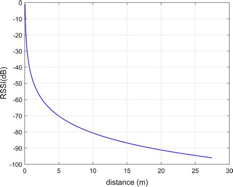 the relationship between rssi db and distance m download