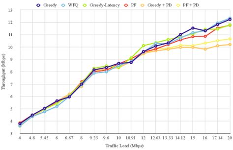 Achievable Throughput For TCP Traffic In BE Download Scientific Diagram