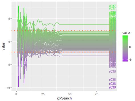 R Line Plot Text Labels With Ggplot2 Stack Overflow