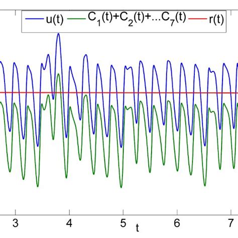 1 Ctto 7 Ct Represent The Imfs After Empirical Mode Decomposition Download Scientific