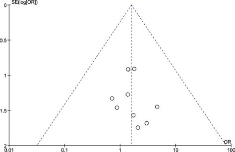 Funnel Plot For Overall Recurrence Download Scientific Diagram