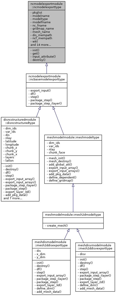 Modflow 6 Ncmodelexportmodule Ncmodelexporttype Type Reference