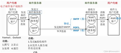 电子邮件 详解smtp和pop3协议 Csdn博客