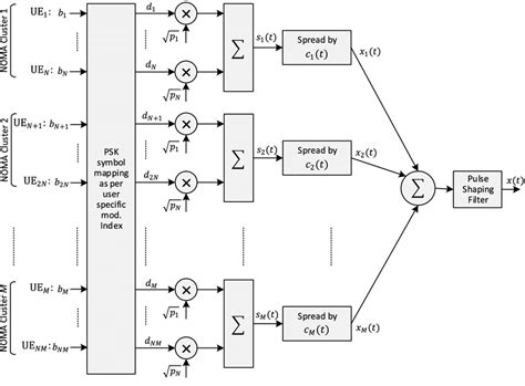 proposed ssma transmitter block diagram download scientific diagram