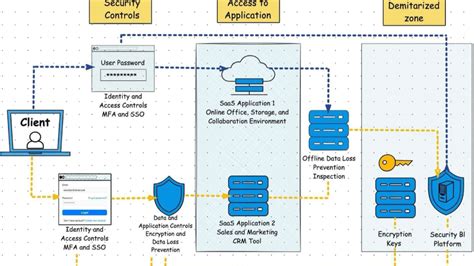 Cloud Infrastructure For Saas Organizations In Deployment Scalability Security And Cost