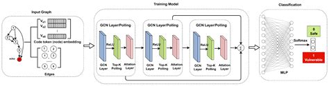 Vuleye A Novel Graph Neural Network Vulnerability Detection Approach