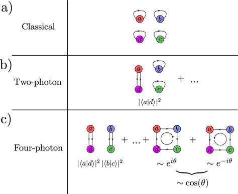 2 Four Photon Graph With Possible Paths Illustrated Sorted By Total