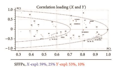 A Correlation Loadings Plot For Sensory Attributes Y Matrix And