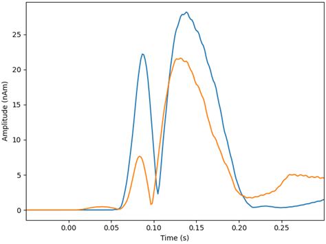 compute mxne with time frequency sparse prior — mne 1 10 1 documentation