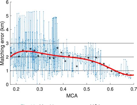 Figure 10 From The Quantification Method Of Matching Capability Of
