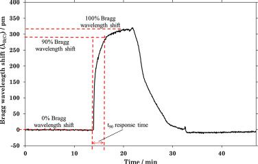 The Determination Of The Response Time Of The Sensor Device During A Download Scientific