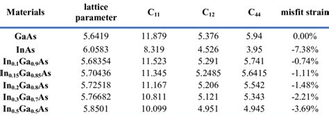 Lattice Constants Elastic Constants C 11 C 12 And C 44 And The