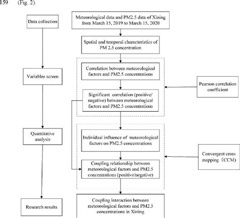 Figure 1 From The Complex Nonlinear Causal Coupling Patterns Between Pm25 And Meteorological
