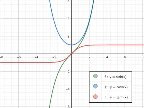 Hyperbolic Identities