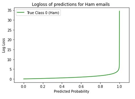 Intuition Behind Log Loss Score Towards Data Science