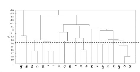 Cluster Analysis Dendrogram For Samples And Elements Cluster Download Scientific Diagram