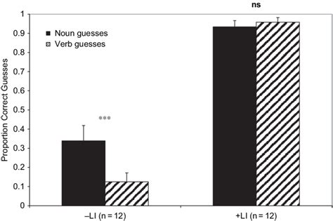 Mean Proportion Of Correct Guesses By Adults In Experiment 1 Vertical Download Scientific