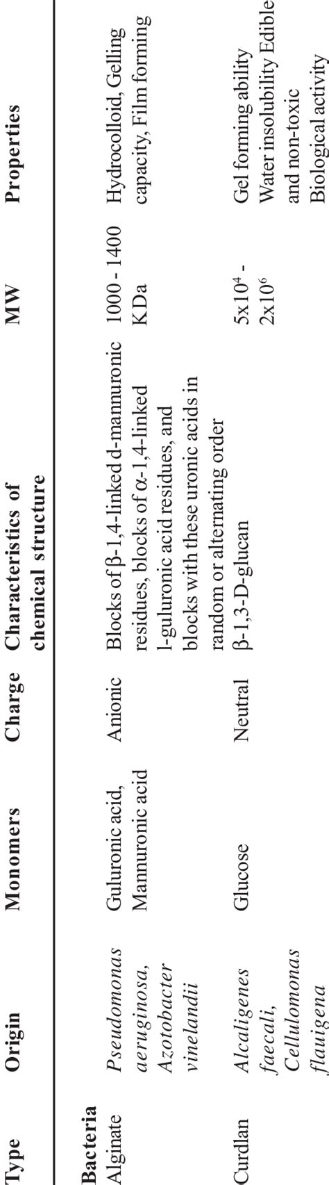 Principal Microbial Polysaccharides And Their Chemical Structures And