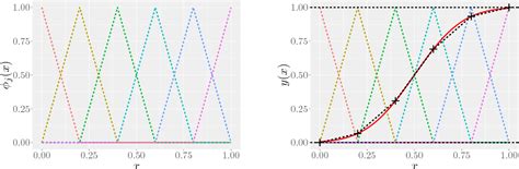 figure 1 from finite dimensional gaussian approximation with linear inequality constraints