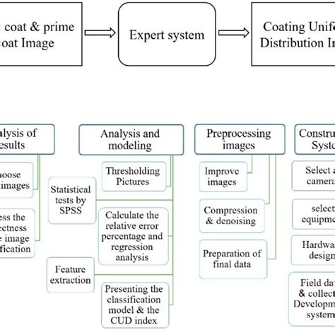 A A Flowchart Of The Pavement Cud Index System B The Proposed
