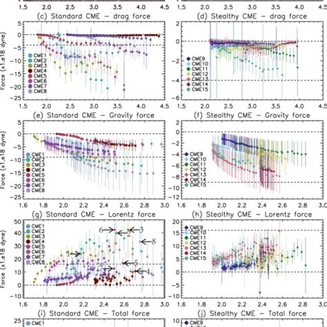 The Evolution Of The Cme Parameters Along The Heliocentric Distance For