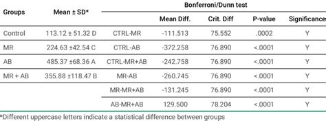 Means Newtons Standard Deviations Sd Values Of Pull Out Test And