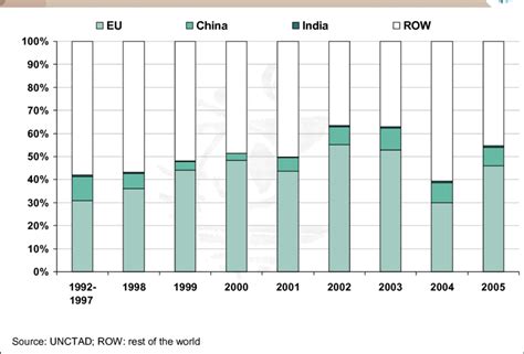 Fdi Inflow As World Total Download Scientific Diagram