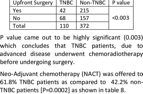 Comparison Between Total Tnbc And Non Tnbc Patients Which Went For