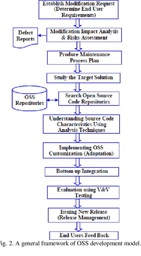figure 2 from the impact of reusing open source software model in