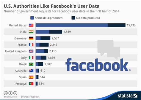 Chart U S Authorities Like Facebooks User Data Statista