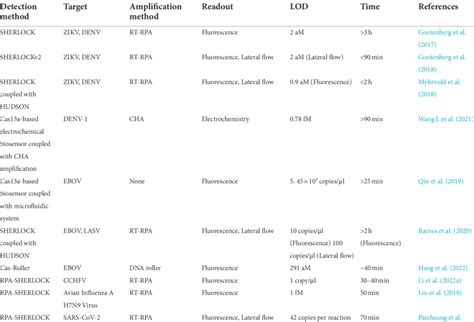 Crisprcas13a Based Biosensors For Various Targets Download