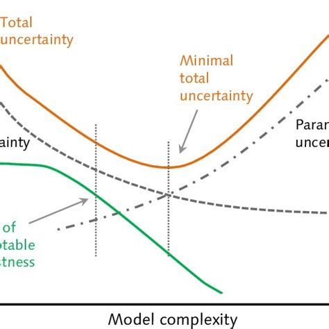 Relationship Between Model Complexity Uncertainty And Robustness