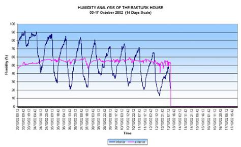 Humidity Analysis Of The Bastürk House 03 17 October 2002 9