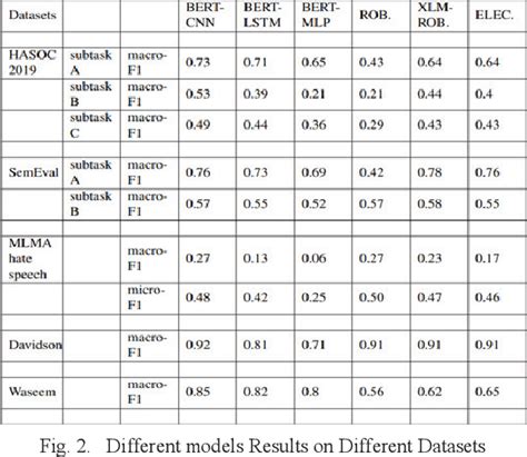 figure 1 from ensemble of transformer based approach for hate speech