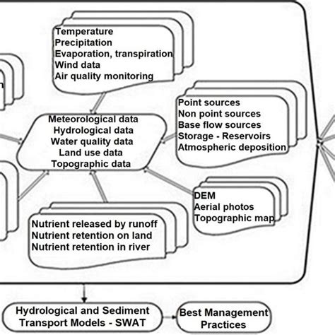 Bmp Representation In The Swat Model Adapted From Lee Et Al 34