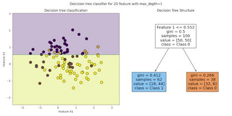 Sunil Jangra On Linkedin Datascience Algorithms Desciontree